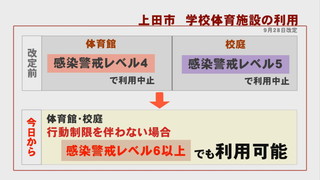 上田市 学校体育施設 感染警戒レベル6でも利用可能に - UCVの番組 - UCV 上田ケーブルビジョン